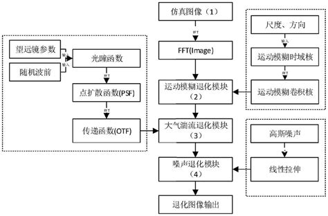 High Resolution Image Generation Method Based On Self Adaptive Optical Telescope Imaging Process