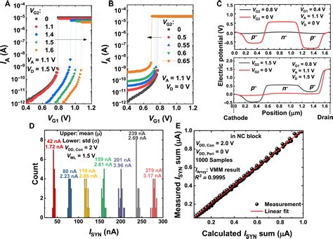 Reconfigurable Neuromorphic Computing Block Through Integration Of Flash Synapse Arrays And