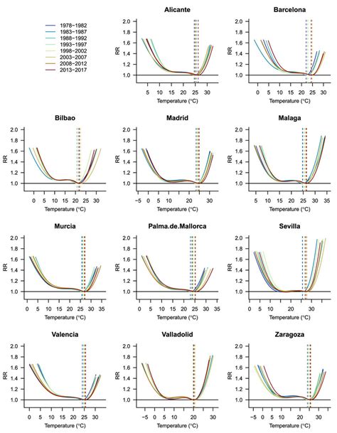 Period Specific Cumulative Temperature Mortality Associations By City Download Scientific