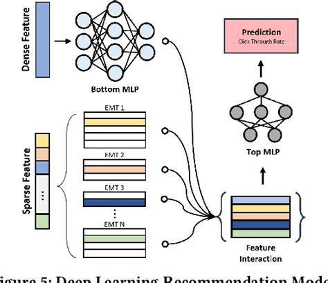 Figure 5 From Software Hardware Co Design Of Heterogeneous Smartnic System For Recommendation