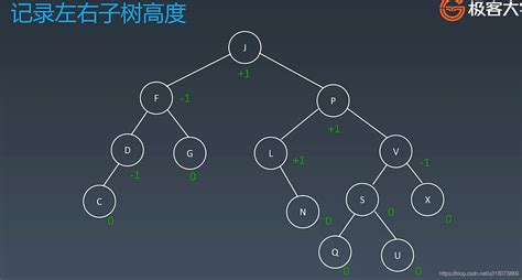 二叉平衡搜索树、红黑树、二三树（2020 7 18） 23树左右子树高度差异 csdn博客