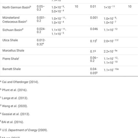 Geological Parameters Of Shale Reservoirs Download Scientific Diagram
