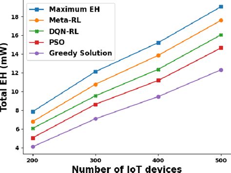 Figure 15 From Meta Reinforcement Learning For UAV Assisted Energy Harvesting IoT Devices In