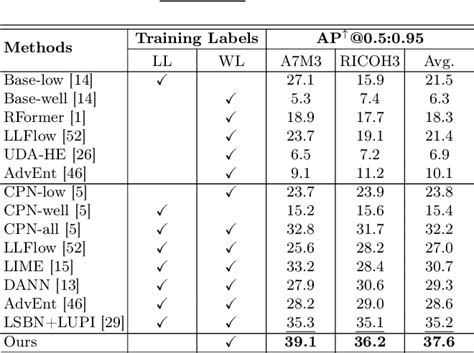 Table 1 From Domain Adaptive 2D Human Pose Estimation Via Dual Teachers