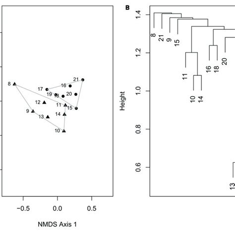 A Ordination Plot Using Non Metric Multidimensional Scaling Based
