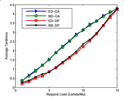 Request Average Tardiness Results For Scheduling Methods Allowed Download Scientific Diagram