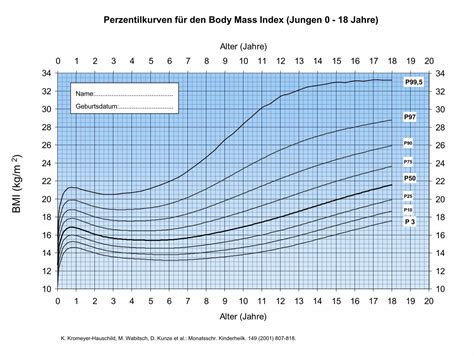 Grafiken Der Bmi Perzentilkurven