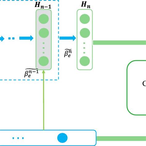 An Improved Parameter Learning Methodology For Rvfl Based On
