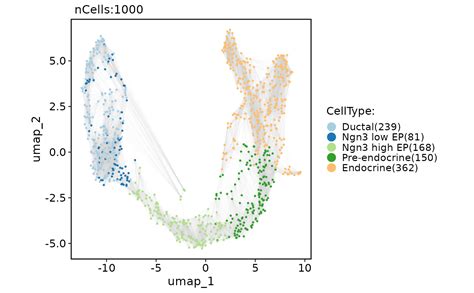 Visualize Cell Groups On A 2 Dimensional Reduction Plot — Celldimplot • Scp