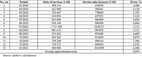 Retrospective Validation Of The Regression Model And Calculation Of The Download Scientific