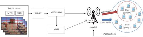 360 Degree Video Multicasting Over Lte Embms Download Scientific Diagram