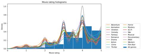 Hybrid Recommendation System Web Application Part 1 Exploratory Data Analysis With Postgresql