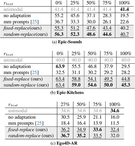 Table 3 From Exploring Missing Modality In Multimodal Egocentric
