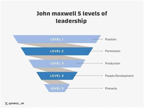 Sami Mansour On Linkedin Leadership Levels