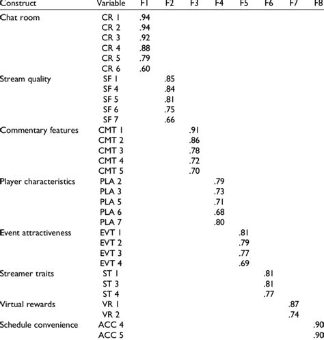 Factor Pattern Matrix From Principal Components Extraction And Direct Download Scientific