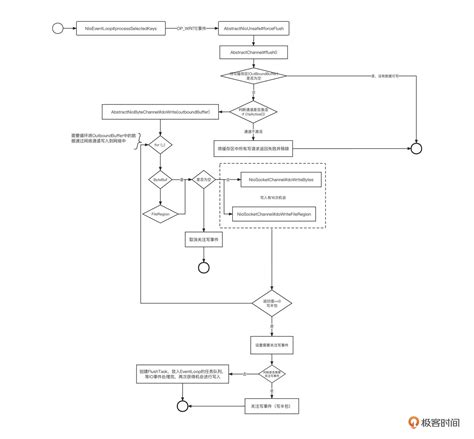 08 Netty：如何优雅地处理网络读写，制定网络通信协议？md