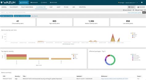 Wazuh V32 Released Wazuh