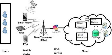 figure1 mobile cloud computing figure 1 showing the architecture of download scientific