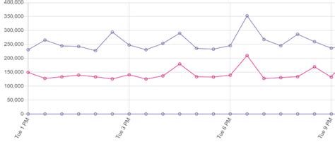 Fighting Regressions With Benchmarks In Ci By Chris Craik Android Developers Medium