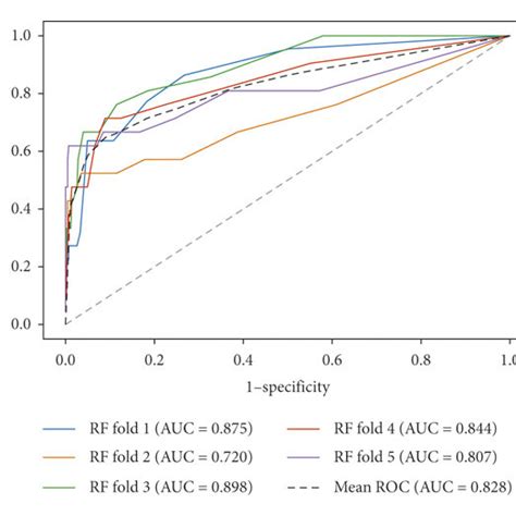 Receiver Operating Characteristic Curves Of Random Forest Download Scientific Diagram