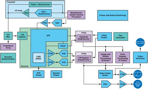 Low Noise Silent Switcher® μmodule And Ldo Regulators Improve
