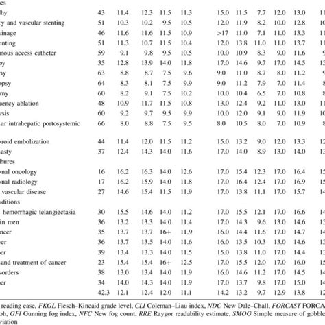 Results Of The Fry Graph Top And The Raygor Readability Estimate