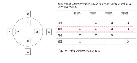 数学超苦手な文系エンジニアがatcoder Beginner Contest 268に参加してみました Developersio