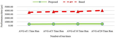 Growth Rate For Base And Proposed Algorithm Download Scientific Diagram