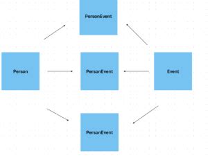 Many To Many Relationships In Ef Core Explained Simply Teddysmith Io