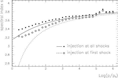 Figure 2 From First Order Fermi Acceleration At Multiple Oblique Shocks