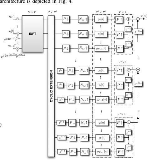 General P Th Order Polyphase Architecture For A Fbmc Transmitter With A Download Scientific