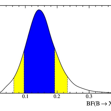 Likelihood Function Of The B → X Branching Fraction Compared With The