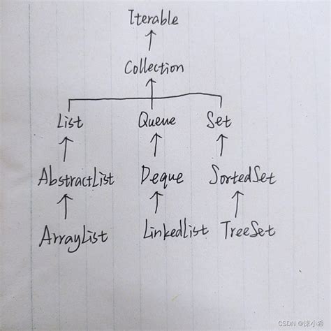 【数据结构】iterable、collection、list 的常见方法签名以及含义 list和iterable的关系 csdn博客
