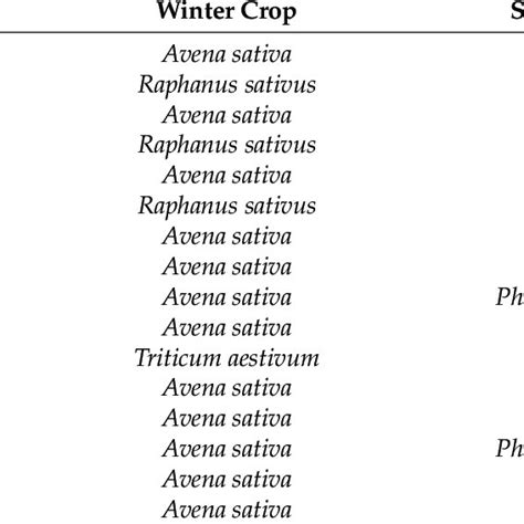 Crop Sequence Throughout The Long Term Experiment Download