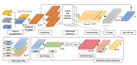 Process Of Feature Concatenation And Multihead Attention In The Download Scientific Diagram