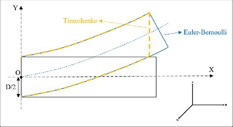 Schematic Comparison Between Timoshenko And Euler Bernoulli Theories Download Scientific Diagram