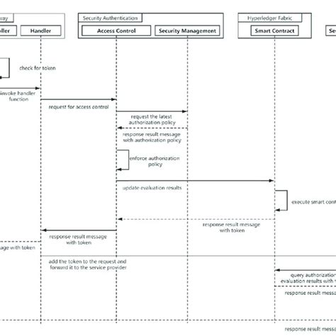 Sequence Diagram For Device Registration Download Scientific Diagram