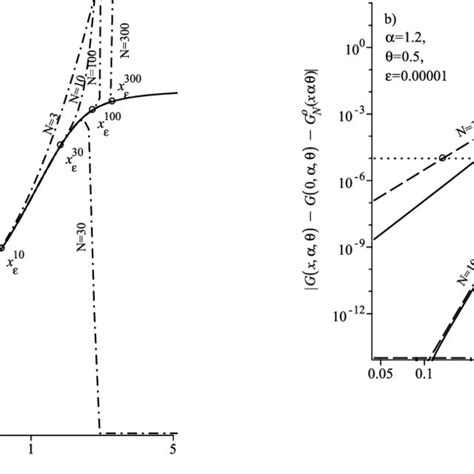 A Distribution Function Gx α θ For The Parameter Values Shown In Download Scientific