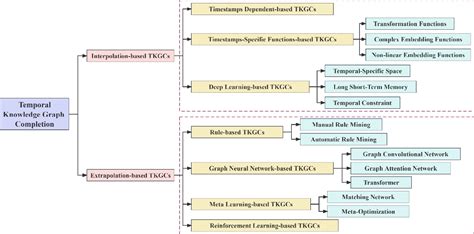 Figure 2 From A Survey On Temporal Knowledge Graph Completion Taxonomy Progress And Prospects