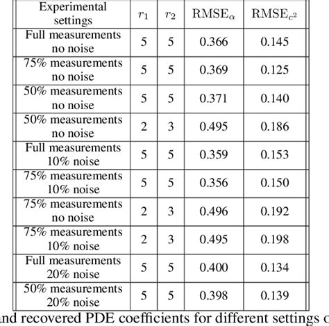 Table 3 From Deep Learning Based Spatially Dependent Acoustical Properties Recovery Semantic