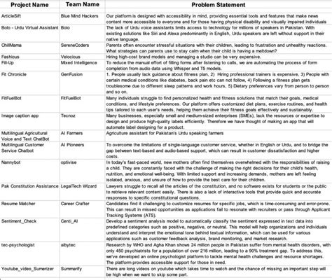 Articlesift Made Top 10 In Generativeai Hackathon Iqra Akhtar Posted