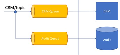 Maximize Microservices With Messaging REST And Webhooks
