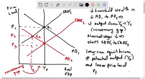 ⏩solved Using Aggregate Demand Short Run Aggregate Supply And… Numerade