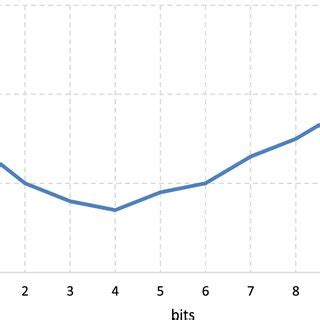 The Compression Ratio Of Repeat Distance Compression Technique Download Scientific Diagram