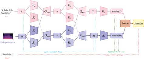 Medical Speech Symptoms Classification Via Disentangled Representation Paper And Code Catalyzex