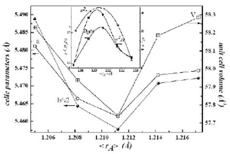 Variation Of The Cell Parameters And The Unit Cell Volume V As A