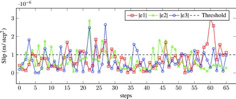 Figure 8 Slip And Threshold Visualization For The Top Three Experiences With The Least Amount