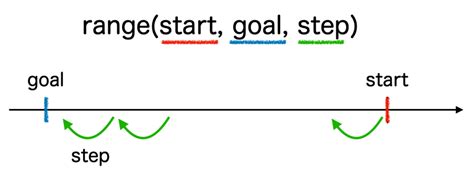 Python Range関数の使い方メモ飛ばし・逆順・リスト化・小数 アウトプット雑記