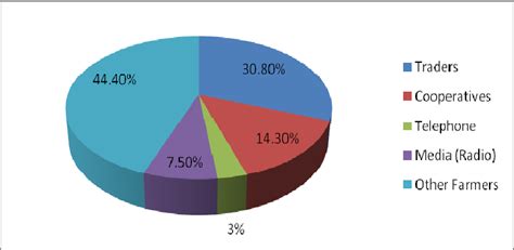1 Sources Of Market Information Source Field S Urvey 2010 Download Scientific Diagram