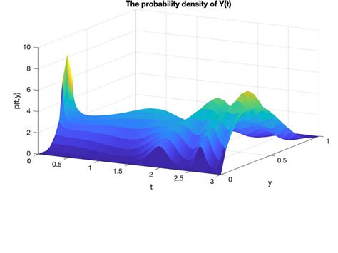 numerical solutions of pde system 4 2 4 3 with initial condition p